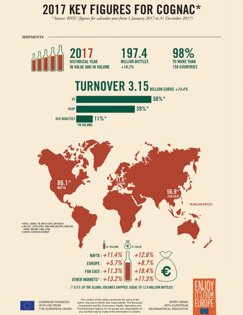 Cognac Sees Strong 2017 as Exports Grow | Beverage Business, LLC